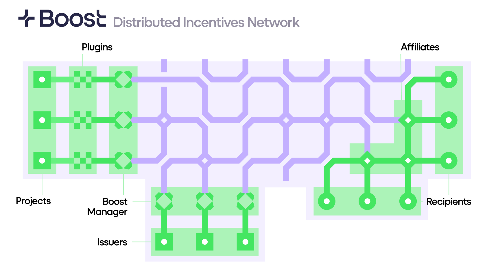 Boostとは｜web3スペースにおけるインセンティブの意義を再考し、新たな取引モデルを模索する | イーサリアムnavi